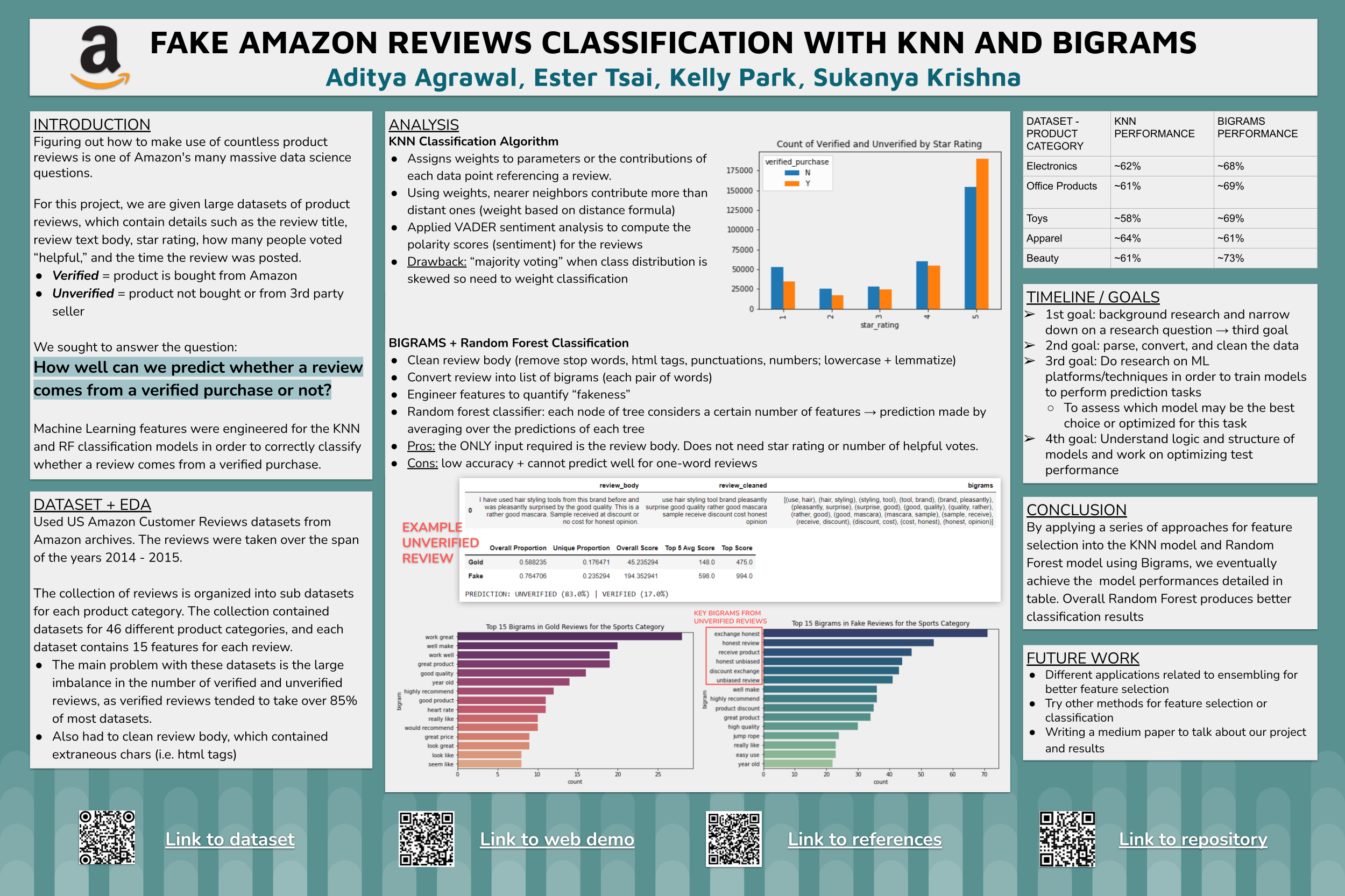 Amazon Fake Review Machine Learning Classification | Ester Tsai