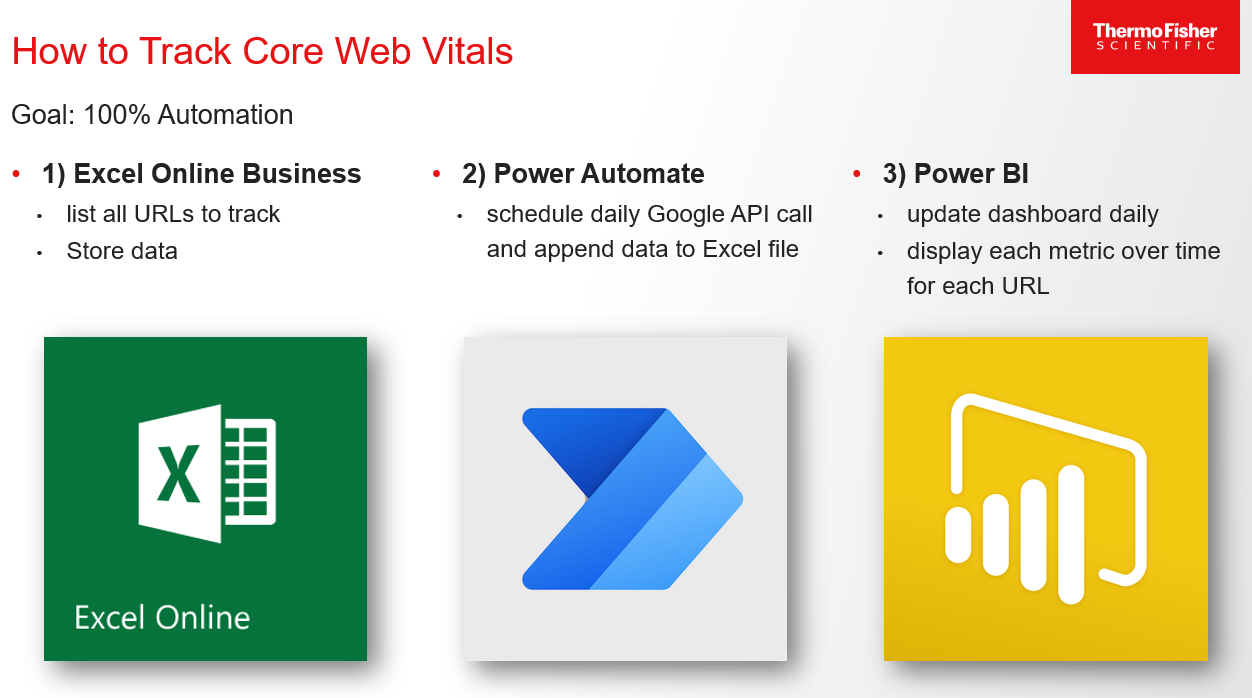 Power Automate Web Vitals Tracker | Ester Tsai